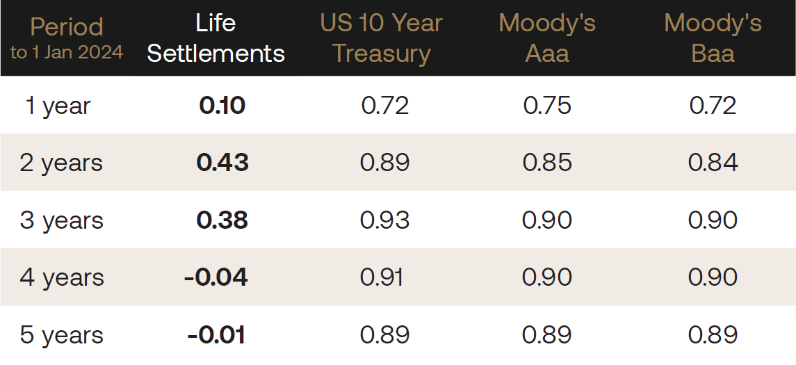 Life Settlement vs Fixed Income Yields 2019-2023 - SL Investment Management
